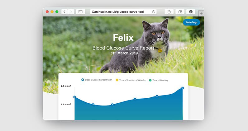 Glucose Curves for Cats | Caninsulin